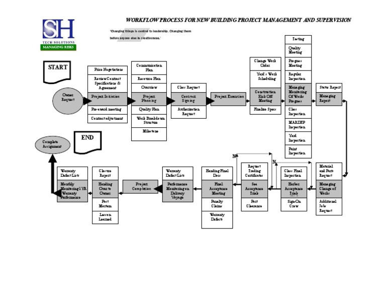 Shipbuilding Project Management WorkProc PDF | PDF | Business