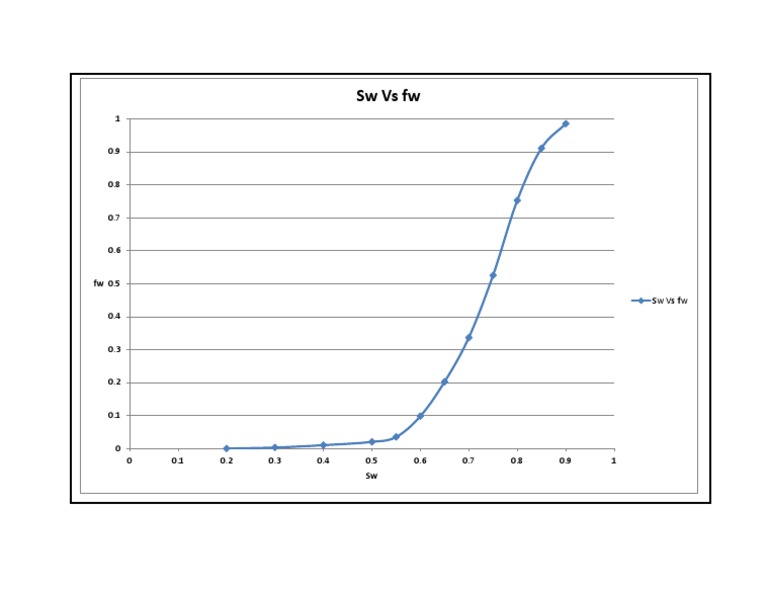 Grafik SW Vs FW | PDF