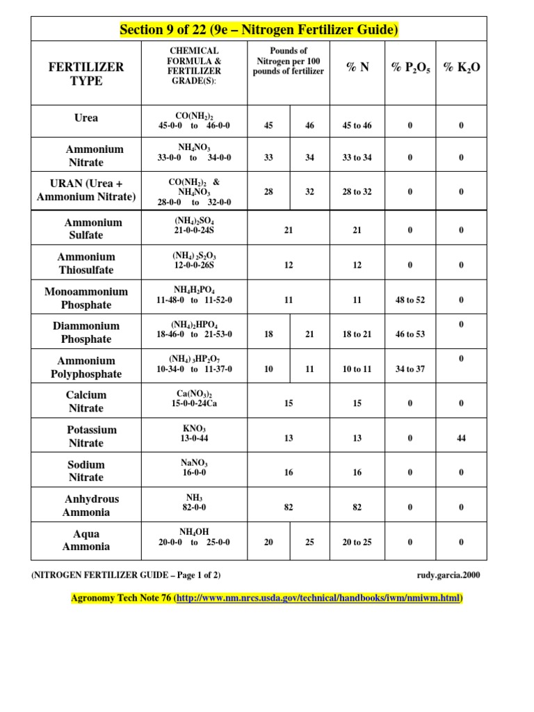 9e-Nitrogen Fertilizer Guide | PDF | Ammonium | Fertilizer