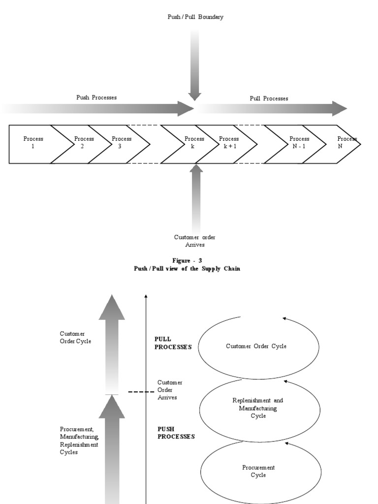 Push/Pull Supply Chain Processes | PDF