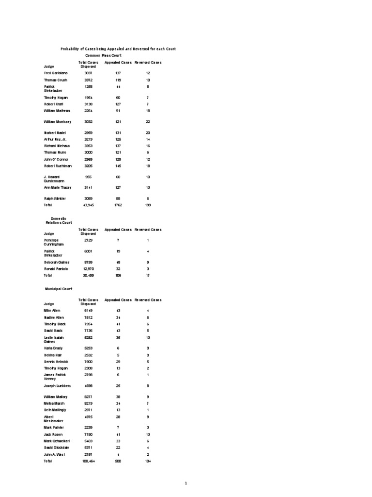 Hamilton County Judges Managerial Report | PDF | Judiciaries | Courts