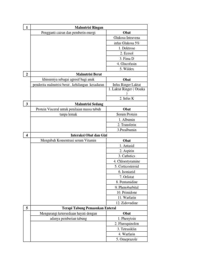 Tugas Tabel Obat | PDF