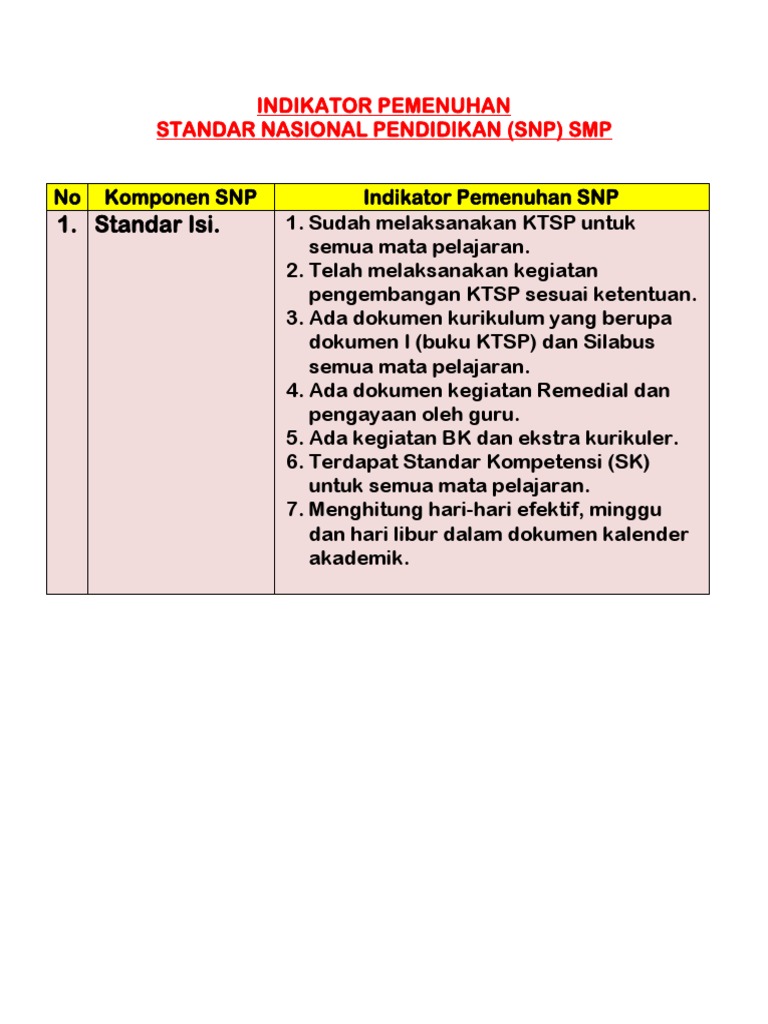 Indikator Pemenuhan Standar Nasional Pendidikan SMP | PDF
