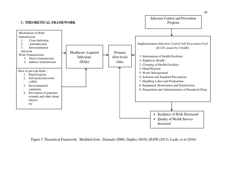 C. Theoretical Framework | PDF | Infection Control | Hygiene
