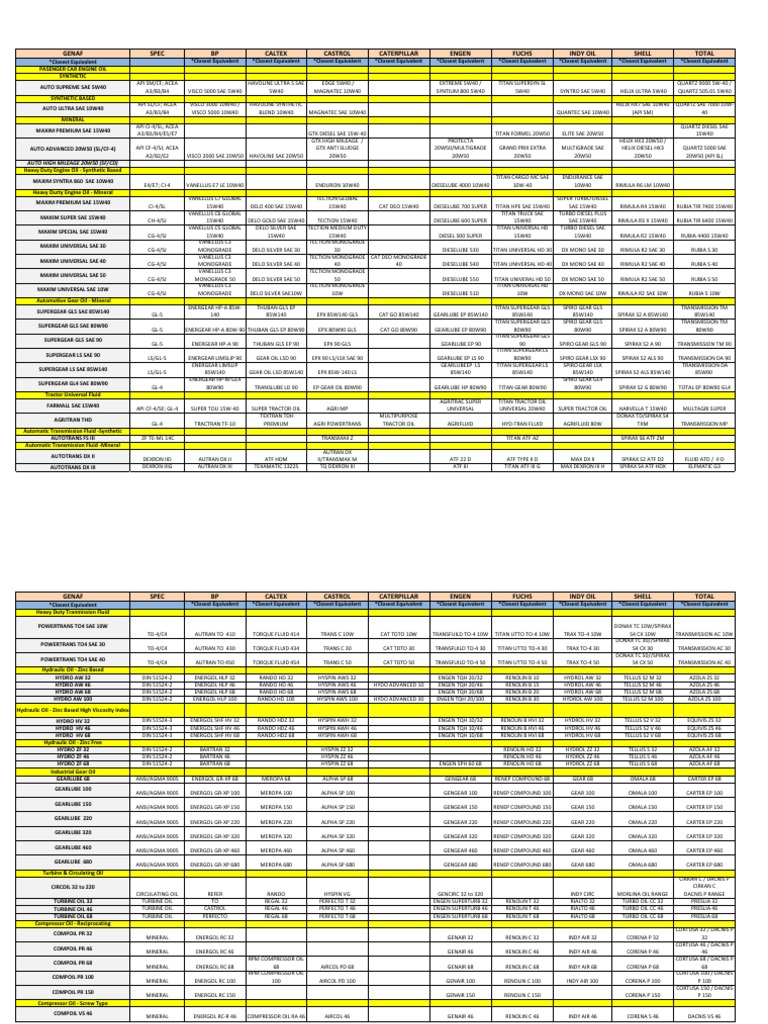 OIL EQUIVALENT CHART | PDF | Motor Oil | Vehicle Technology