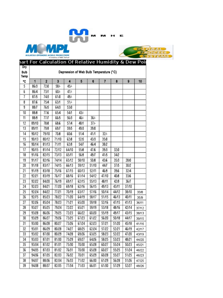 Chart For Calculation of Relative Humidity & Dew Point: Dry Bulb Temp ...