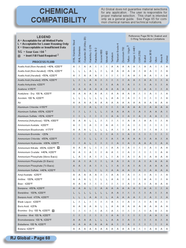 Material Compatibility | PDF | Fluorine | Chlorine