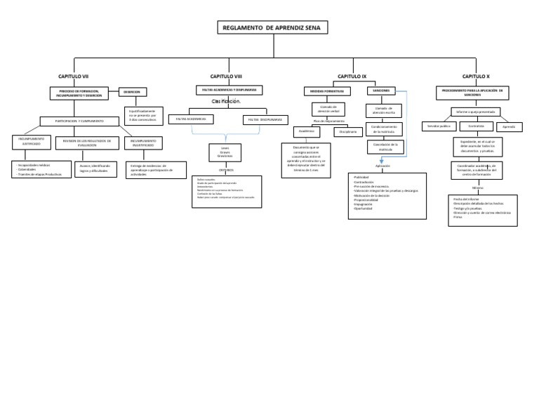Mapa Conceptual Aprendiz Sena | PDF | Enseñando y aprendiendo | Educación avanzada
