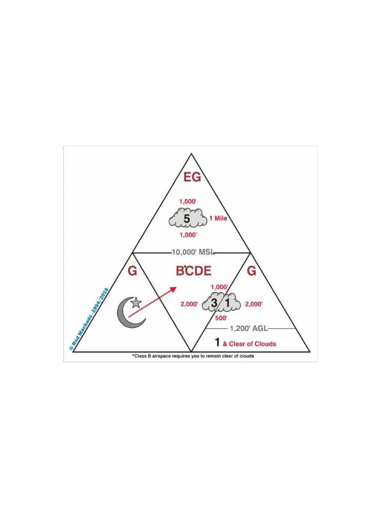 Machado Airspace Memory Aid