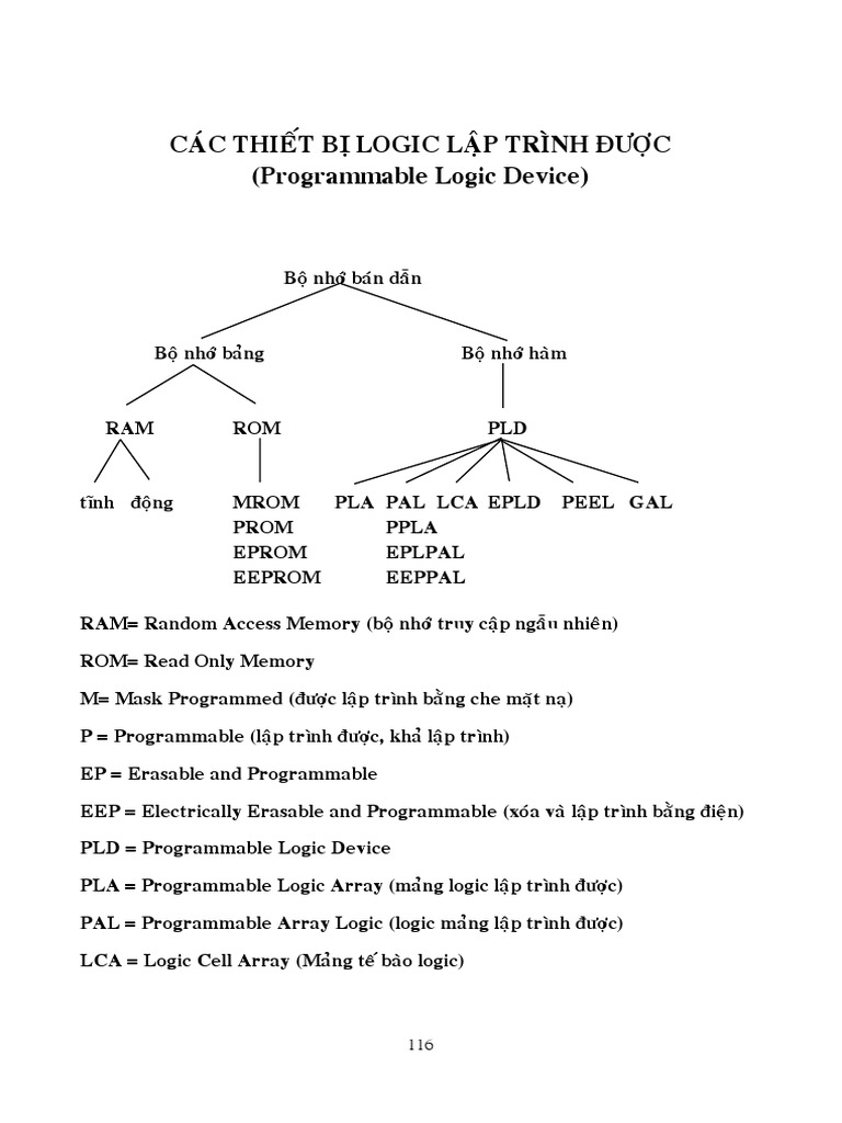 Programmable Logic Devices (PLDs): An Overview of ROM, PLA, PAL, and ...