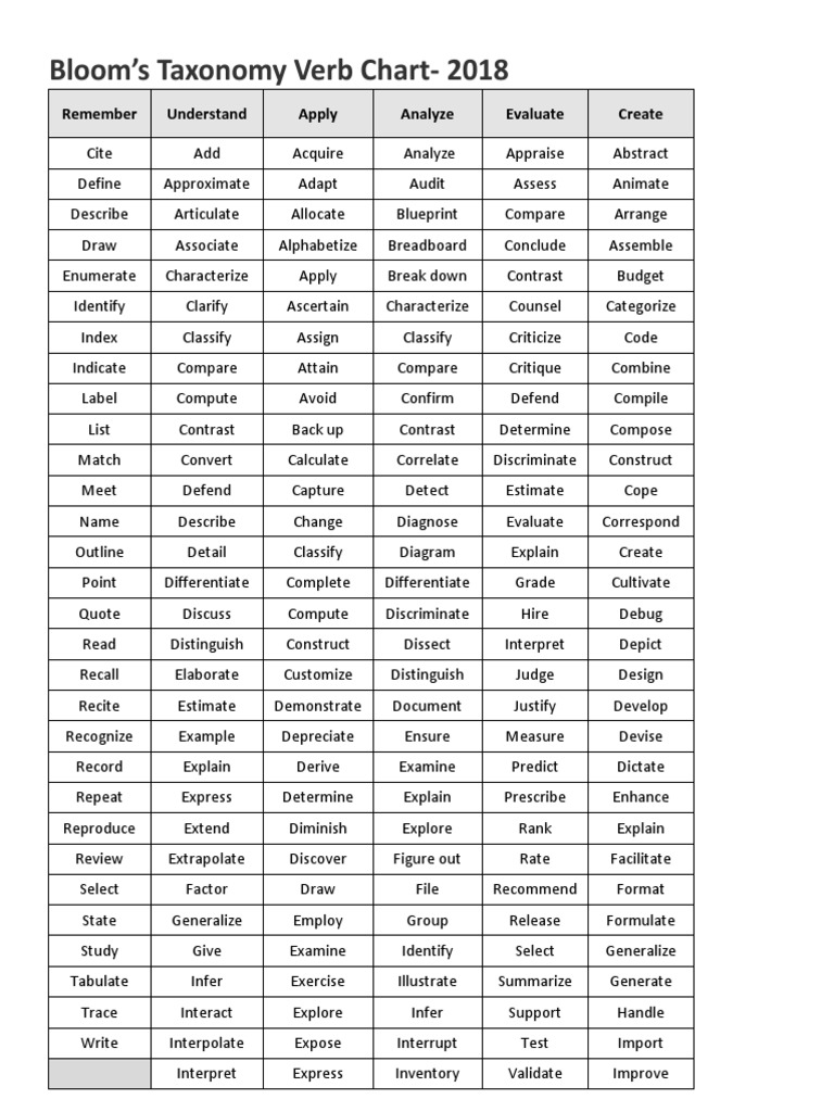 Bloom's Taxonomy Verb Chart - 2018 | PDF | Computing | Areas Of ...
