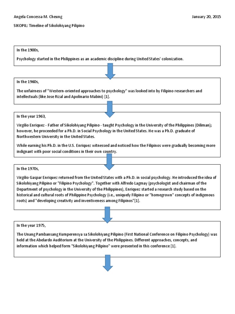 SIKOPIL - Timeline Final | PDF | Psychology | Behavioural Sciences