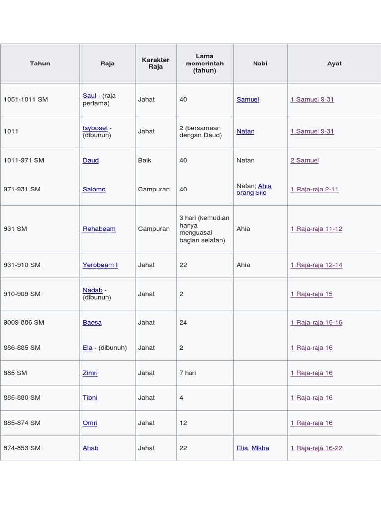 Daftar Raja-Raja Israel | PDF