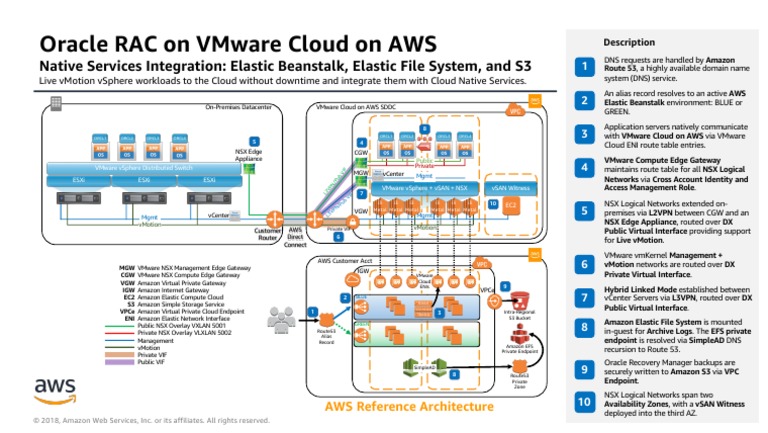 Aws Reference Architecture Oracle Rac On Vmware Cloud PDF | PDF | V ...