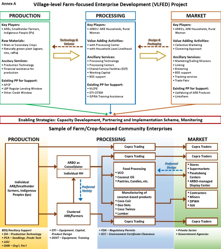 Annex A VLFED Framework | PDF | Coconut | Economies