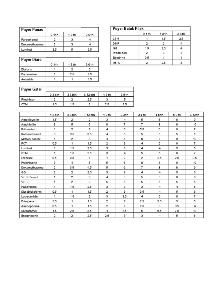 Dosis Puyer Anak | PDF