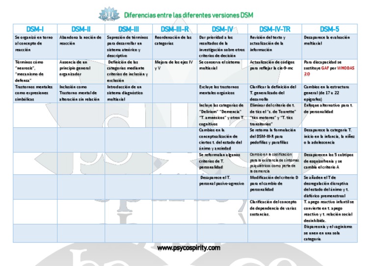 Diferencias Entre Las Diferentes Versiones DSM | PDF | Manual ...