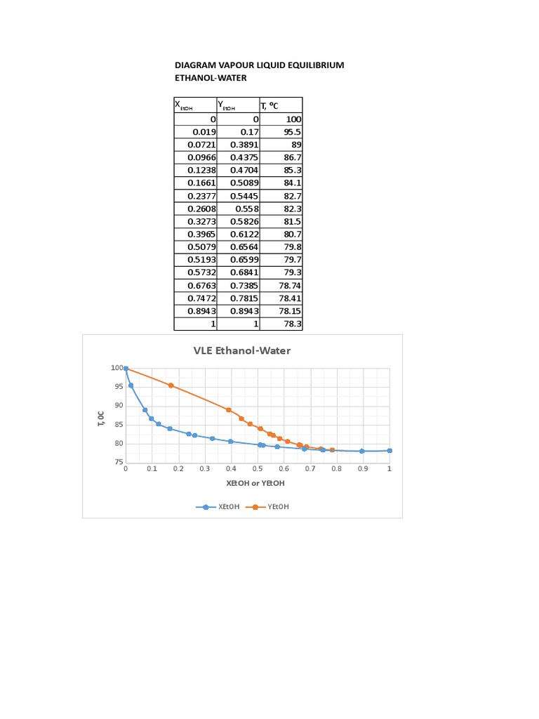Diagram Vapour Liquid Equilibrium Ethanol-Water | PDF | Chemistry | Nature