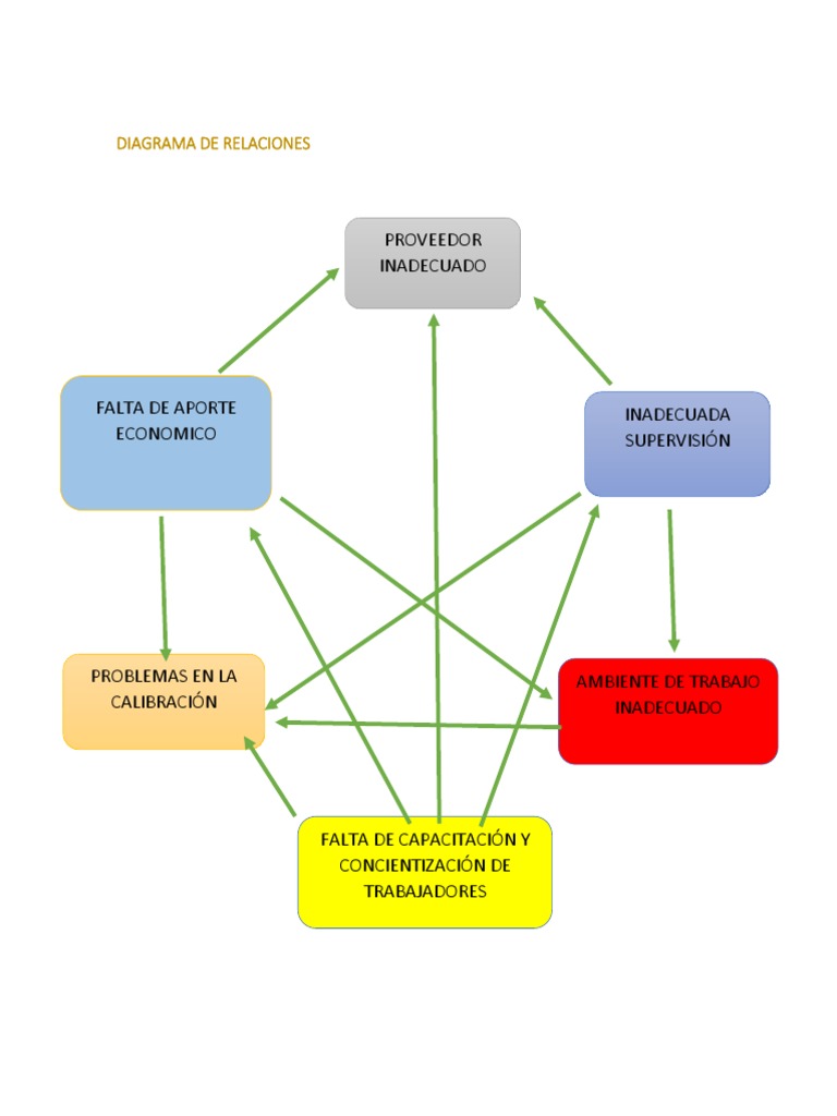 Diagrama de Relaciones | PDF
