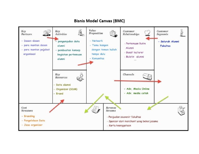 Bisnis Model Canvas | PDF