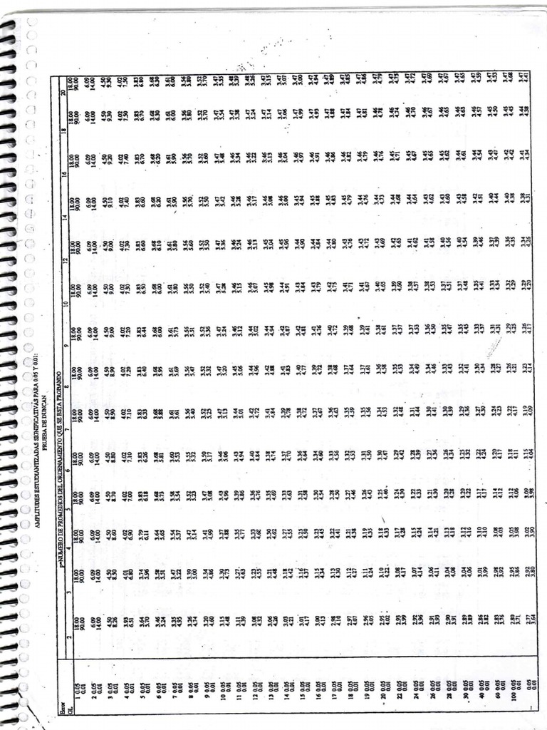 Tablas Duncan, Tukey y DLS | PDF