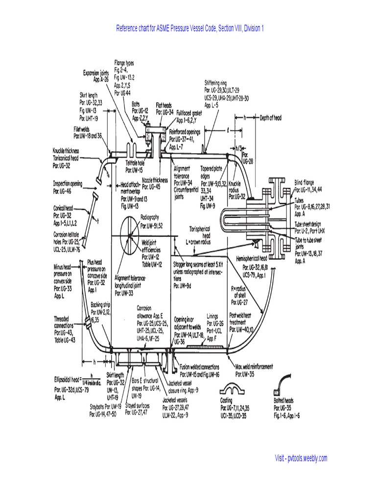 ASME Code Chart PDF | PDF