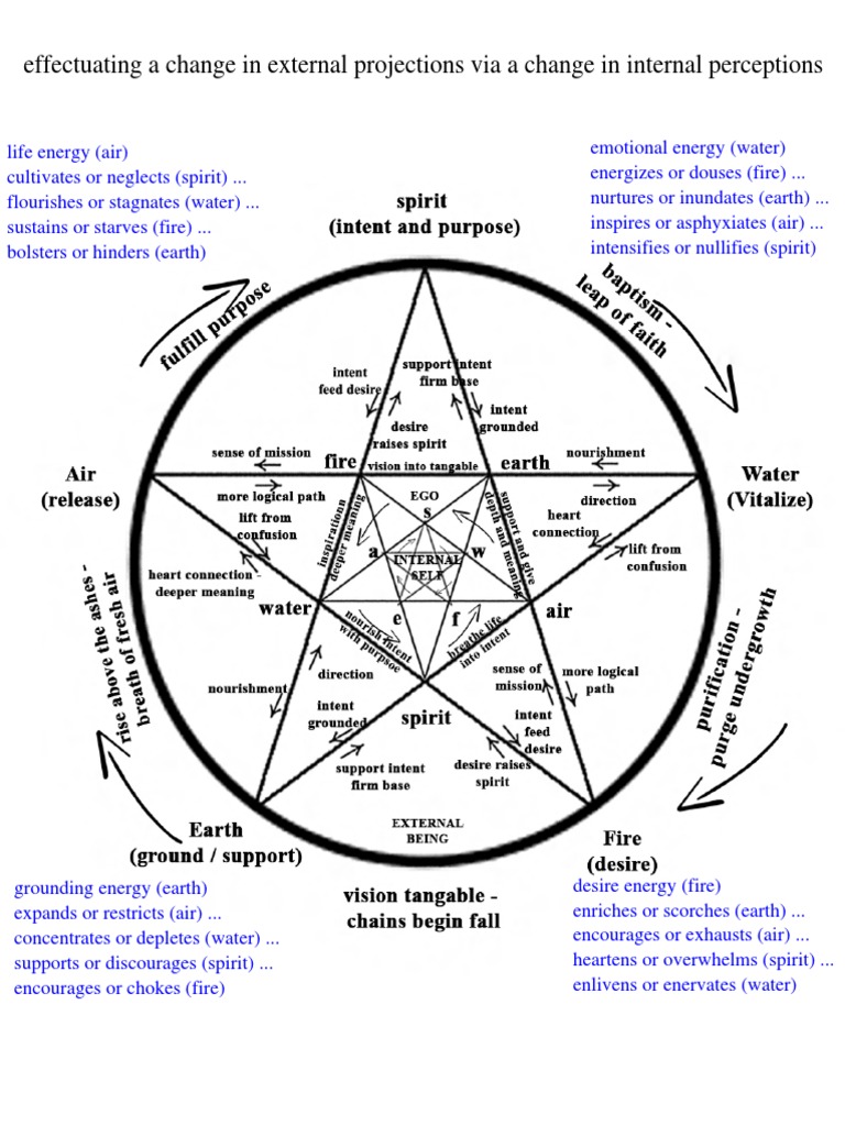 Effectuating A Change in External Projections Via A Change in Internal ...