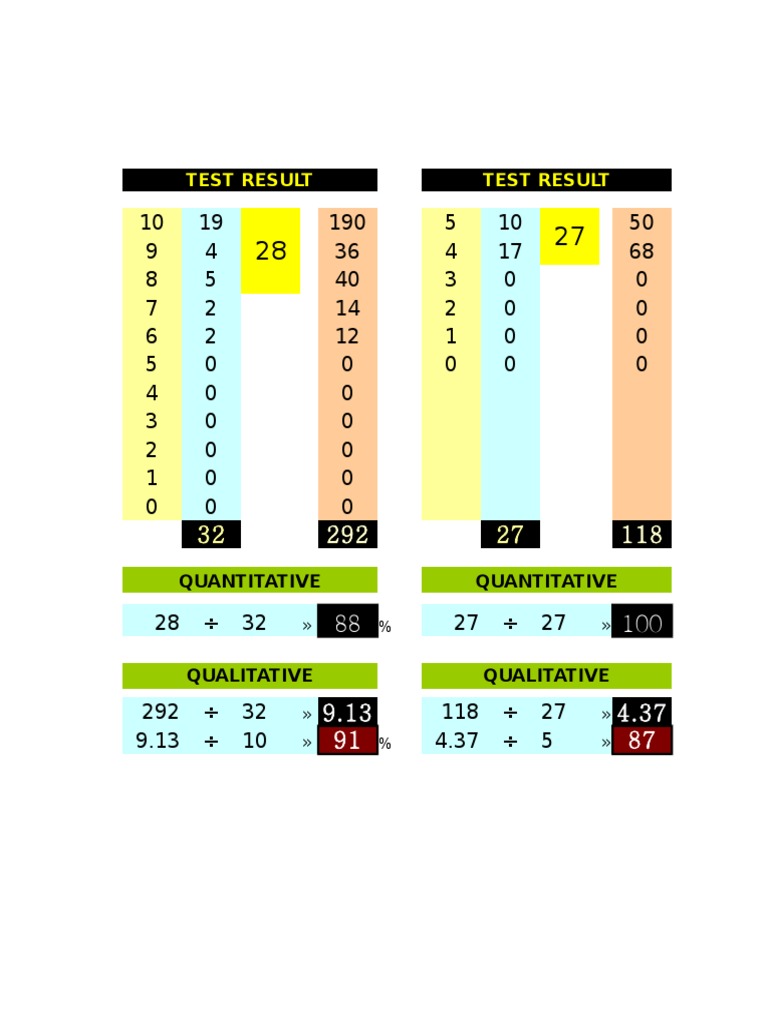 Test Result Test Result: Quantitative Quantitative | PDF | Cognition ...