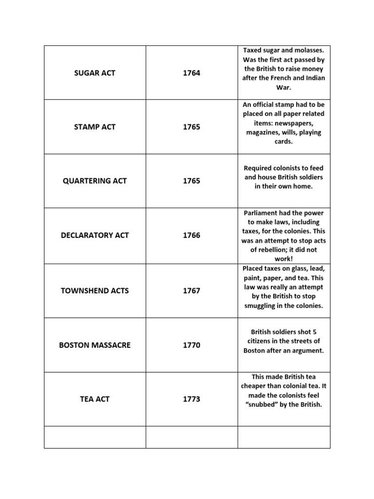 Key Acts Leading to American Revolution | PDF | History