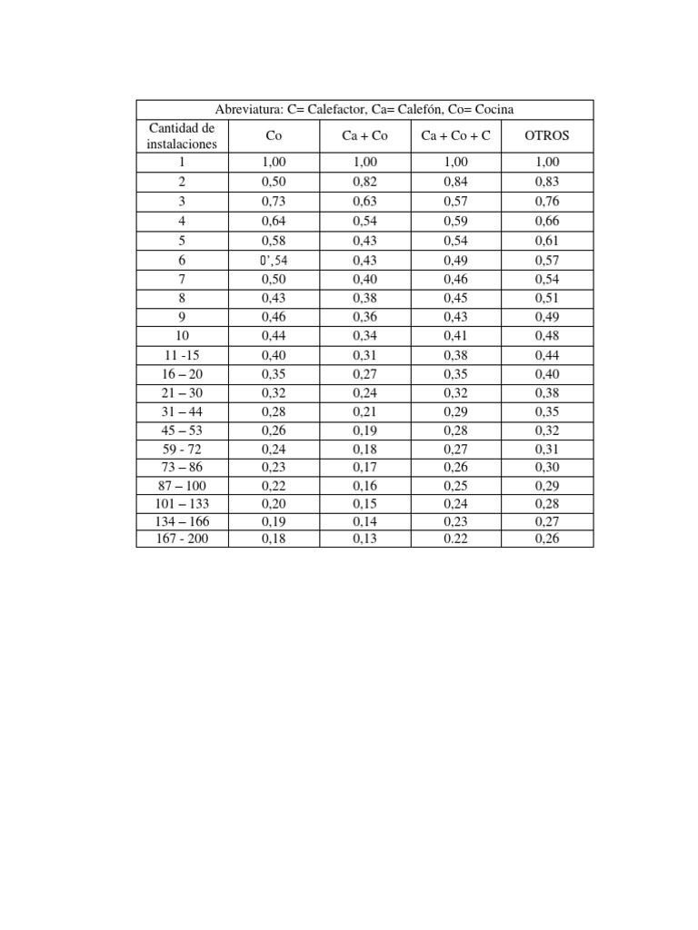 Tabla de Simultaneidad | PDF