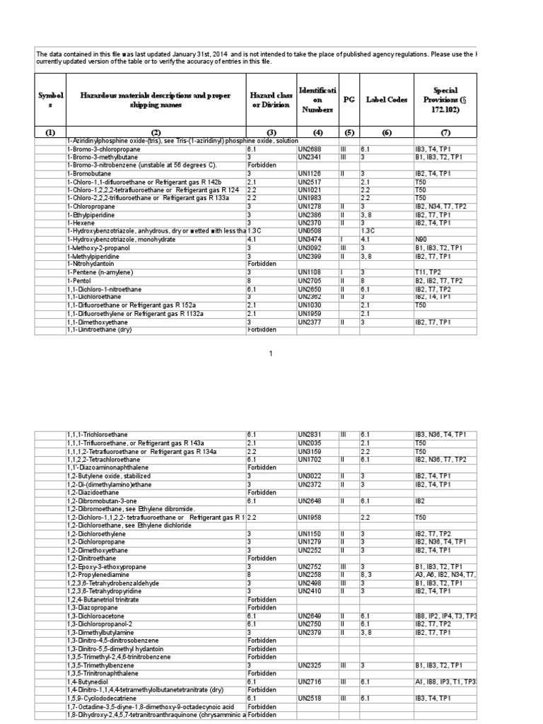 Alphabetized Hazmat Table Revised Jan 2014 PDF | Download Free PDF ...