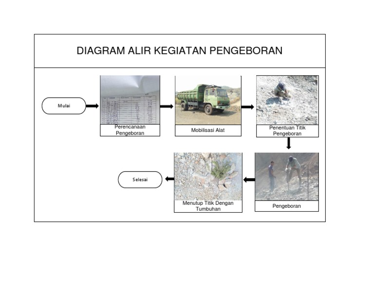 ZZ Diagram Alir Kegiatan Pengeboran | PDF