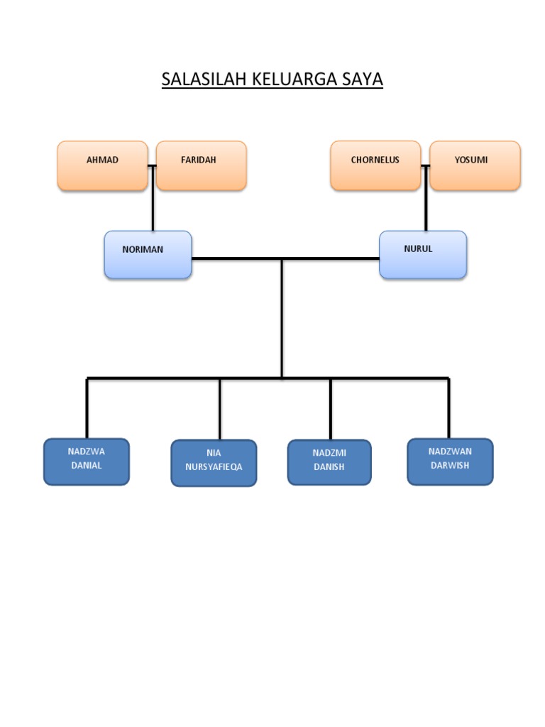 Salasilah Keluarga Saya ..... | PDF