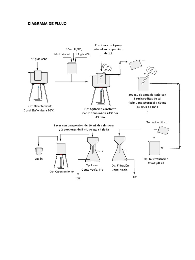 DIAGRAMA DE FLUJO Y Discusion de Resultados Jabon Finish | PDF | Jabón ...