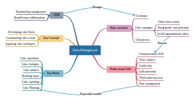 Sales Management Mind Map | PDF | Sales | Customer Relationship Management