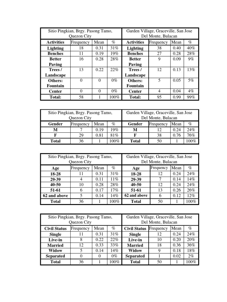 Template Table | PDF | Gardens | Landscape Architecture