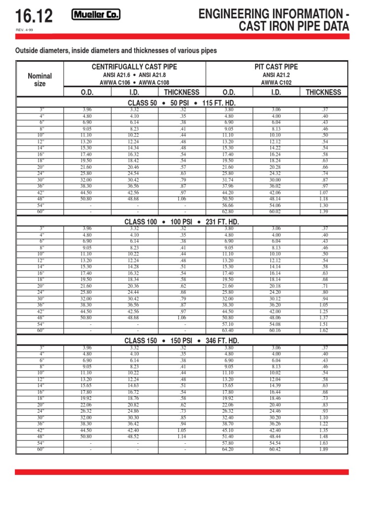 Cast Iron Pipe Specifications and Dimensions | PDF | Plumbing ...