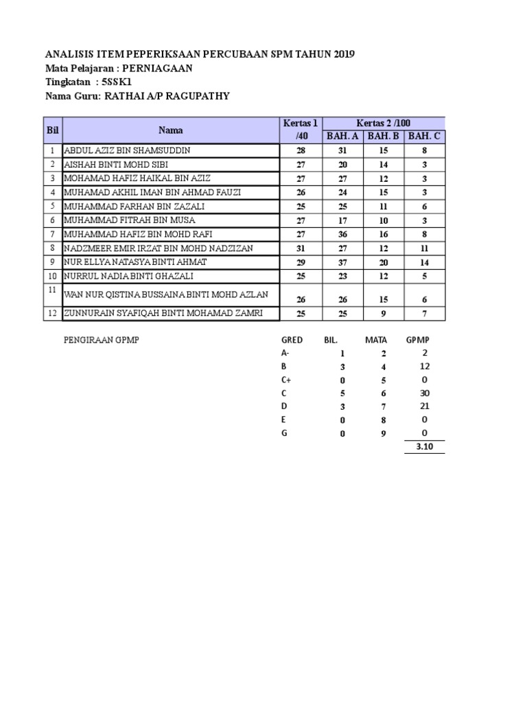 Analisis Item Percubaan SPM 2019 - 5ssl1 | PDF