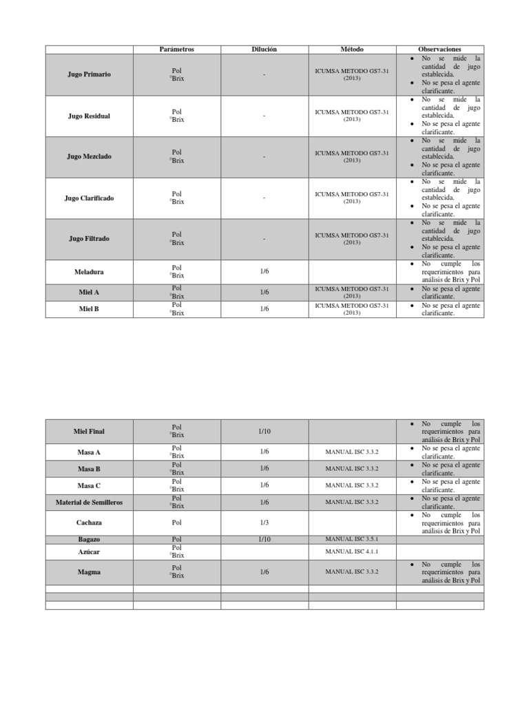 Determinacion de Pol y Brix | PDF