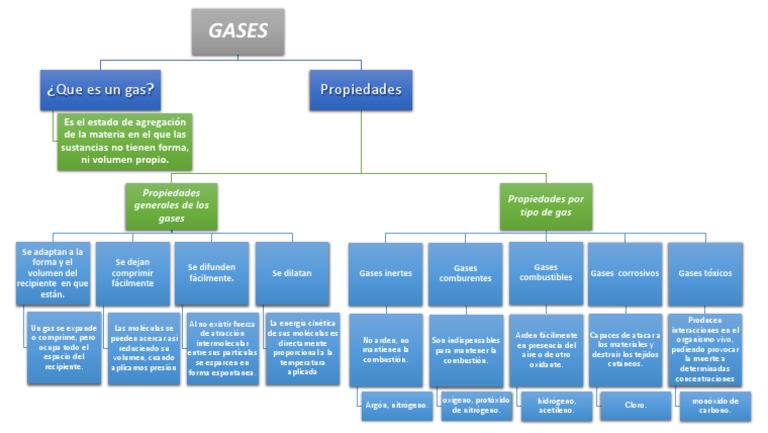 Mapa Conceptual Propiedades de Los Gases | Gases | Oxígeno