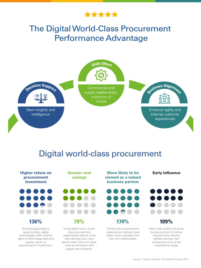 Hackett Digital PR Infographic 1711 | PDF | Procurement | Innovation