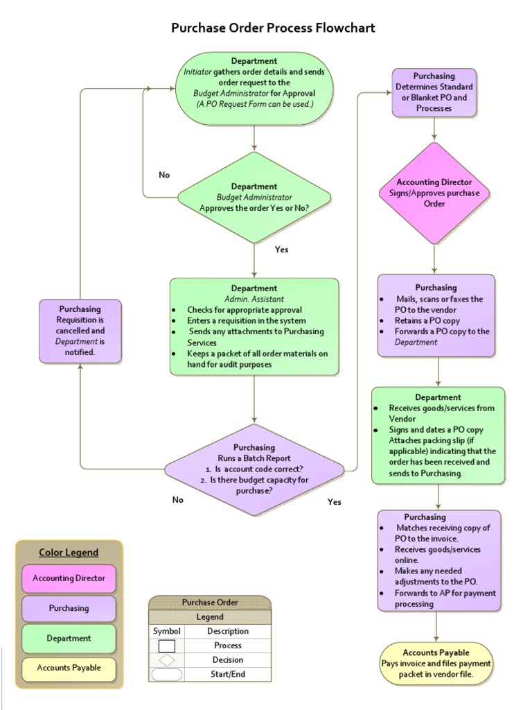 Purchasing Order Process Flow Chart Free PDF Template | PDF | Accounts ...