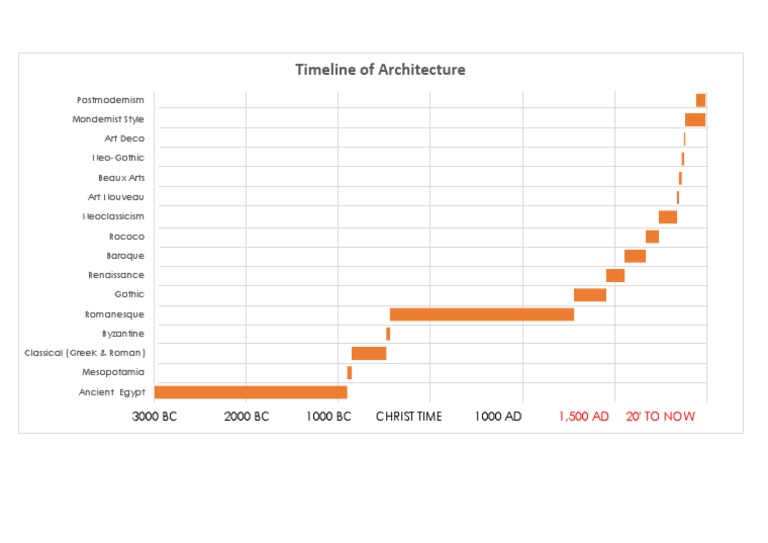 Timeline of Architecture | PDF