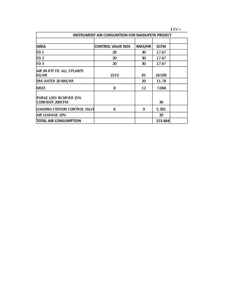Instrument Air Consumtion For Naidupeta Project Area Control Valve Nos ...