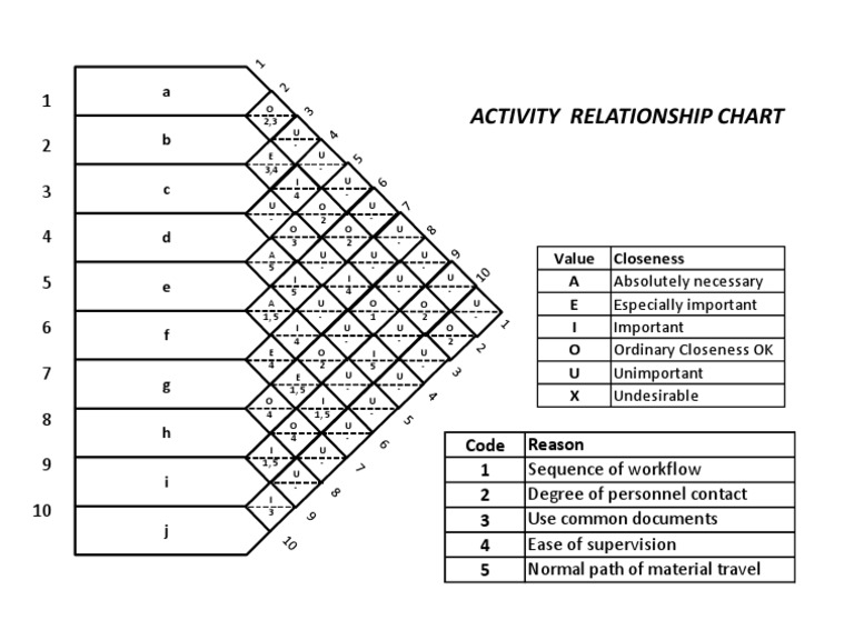 Activity Relationship Chart | PDF