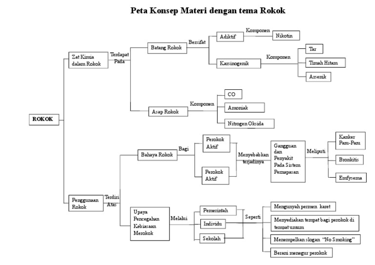 Peta Konsep Webbed Rokok | PDF