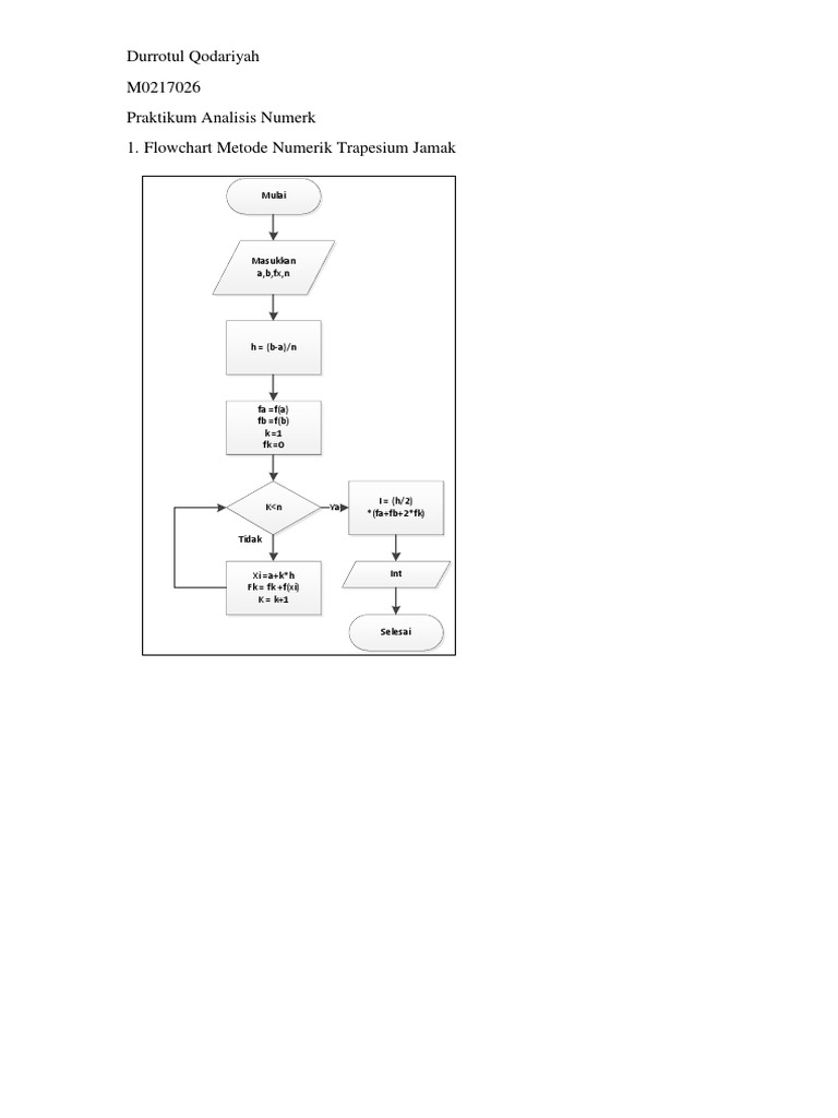 Durrotul Qodariyah M0217026 Praktikum Analisis Numerk 1. Flowchart ...