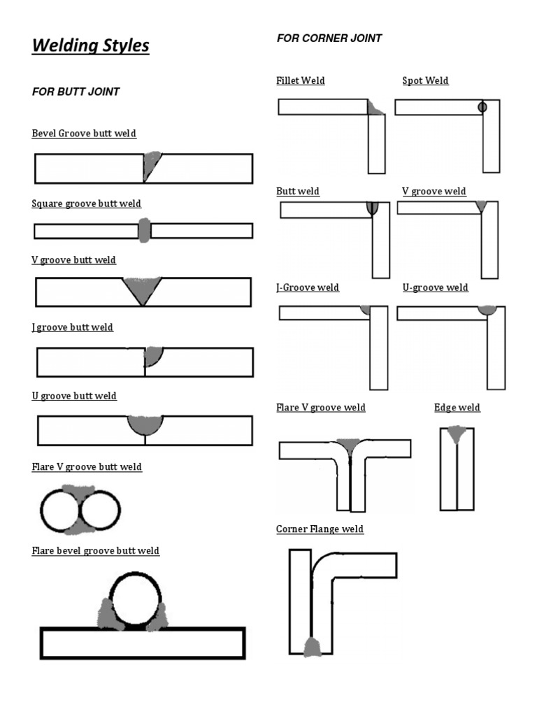 Overview of Welding Joint Types | PDF