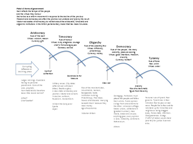 Platos 5 Forms of Govt - EwJ 2 | PDF | Tyrant | Democracy