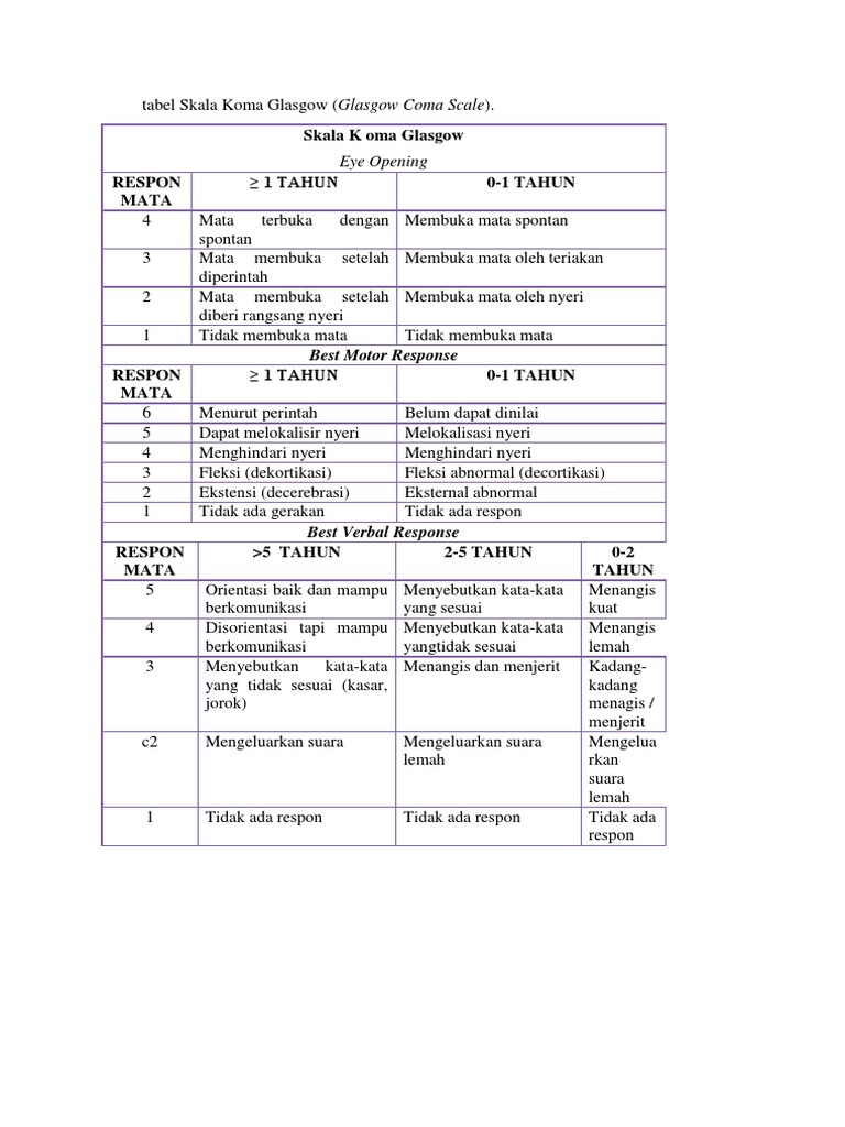 Tabel Skala Koma Glasgow dan Responnya | PDF